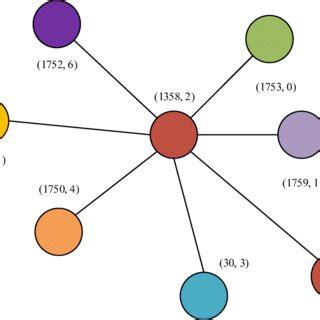 We Use Node Id Node Label To Denote The Node Number And The Download Scientific Diagram