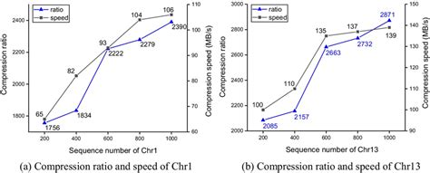 Compression Performance To The Different Number Of Target Sequences Download Scientific Diagram