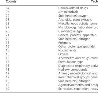 IPC Class Level Categorization Download Table