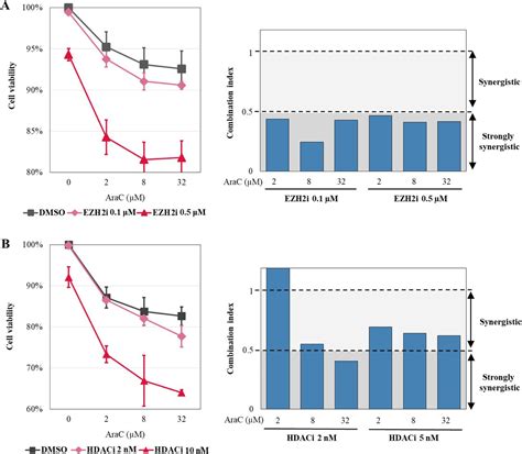 Compusyn Software Combosyn Bioz