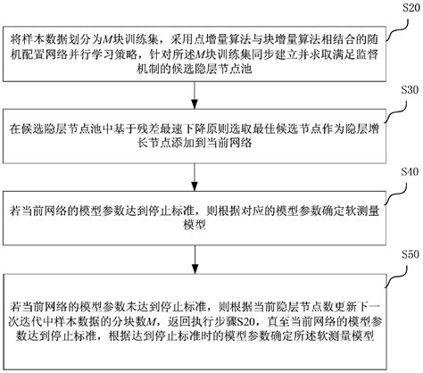 Parallel Learning Soft Measurement Modeling Method For Industrial Big
