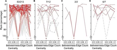 Comparisons Of Percentage Rankings For Betweenness Centrality And Edge Download Scientific
