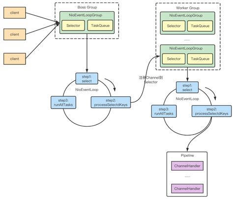 网络编程 — reactor模型与netty入门 daiwei‘s blog