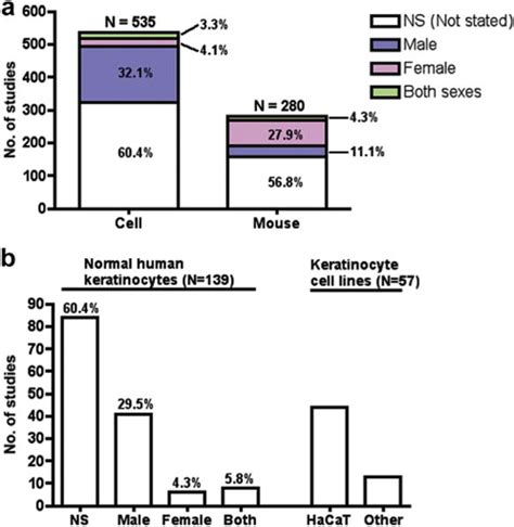 Mind The Gap Sex Bias In Basic Skin Research Pmc
