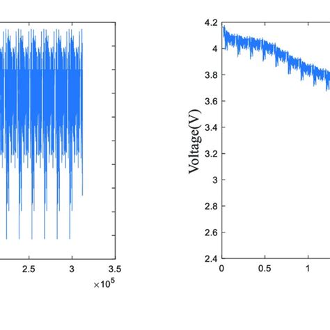 Udds Operating Current And Voltage Curves A Udds Operating Current Download Scientific