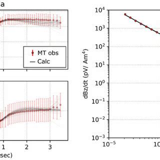Profile Of Vertical Component LM HM Data Along L1036 Download Scientific Diagram