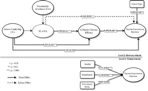 Results Of The Moderated Mediation Model Testing Download Scientific