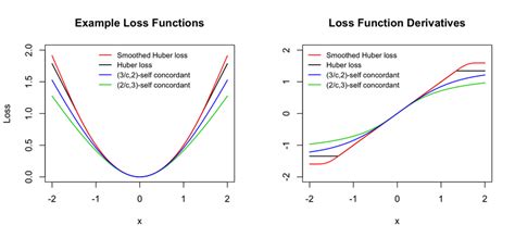 Univariate Loss Functions Corresponding To Variants Of The Huber Loss