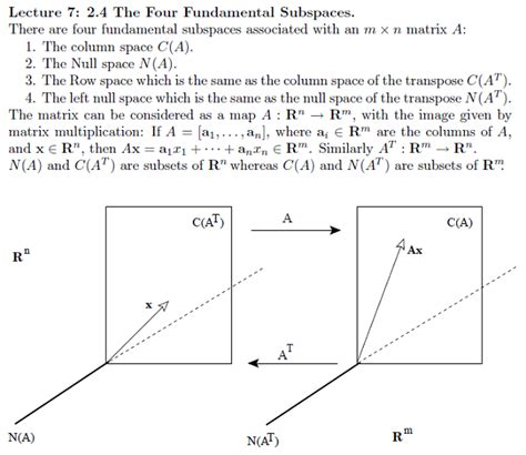 Linear Algebra Visualizing The Four Subspaces Of A Matrix