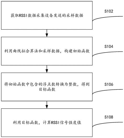 一种RSSI信号强度值的计算方法和装置与流程