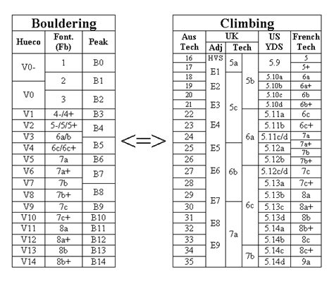 Bouldering Grades Chart Ponasa Bouldering Grades Chart Ponasa