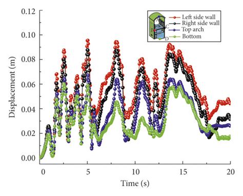 Displacement Time History Curve Of Monitoring Points A Case ① B