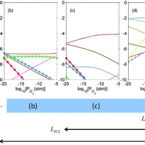 Defect Concentrations In Cr 2 O 3 At 1200 K And Different Oxygen