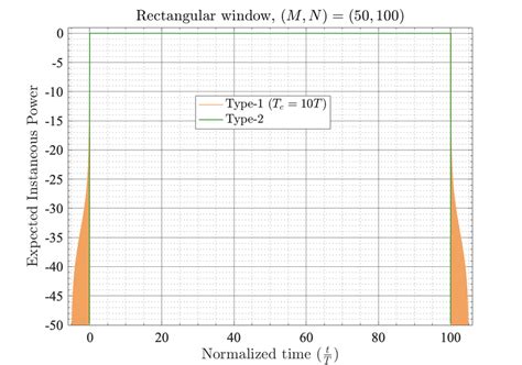 Average Instantaneous Power Of The Two Implementations With Rectangular