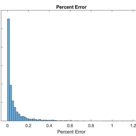 Histogram Of Percent Error Download Scientific Diagram