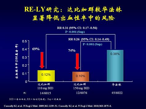 新型口服抗凝药物临床应用相关问题 严道脑血管网