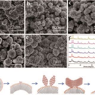 Hierarchical TiO Biphase Structure Imaged With SEM A B And Ce Download Scientific