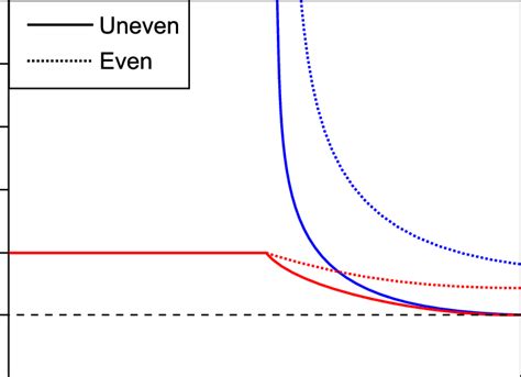 2 Load Modulation Behavior In Even And Uneven Doherty Amplifiers Using