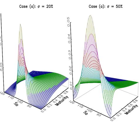 8 Gamma Coefficient Of The Call Option Download Scientific Diagram