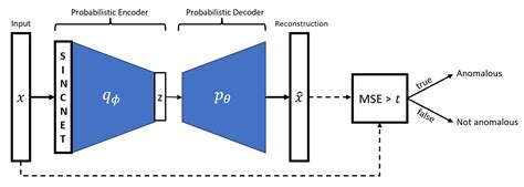 Sincvae A New Approach To Improve Anomaly Detection On Eeg Data Using Sincnet And Variational