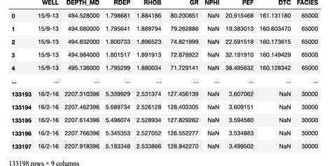 How To Use Unsupervised Learning To Cluster Well Log Data Using Python