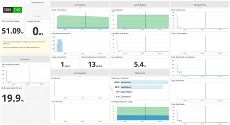 7 Best Ibm Db2 Monitoring Tools For 2024 Paid And Free