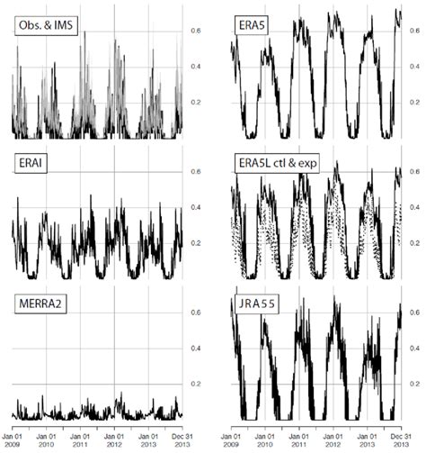 Comparison Of Daily SCF Between And Over The Year Period Download Scientific Diagram