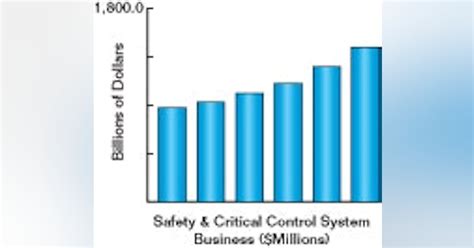 Process Automation Technologies Process Safety System Market To See Double Digit Growth