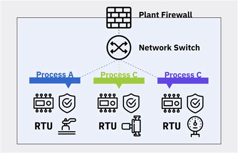 Industrial Control System Ics Security And Segmentation