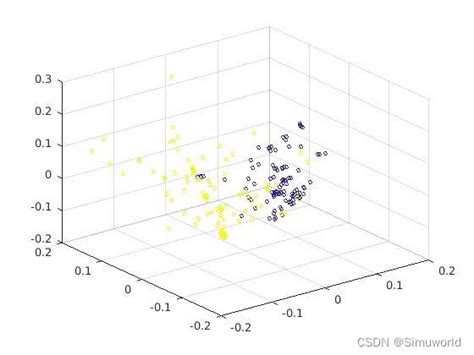基于isomap和floyd算法的三维数据集分类matlab仿真 Csdn博客