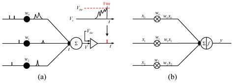 Radar Emitter Recognition Based On Spiking Neural Networks