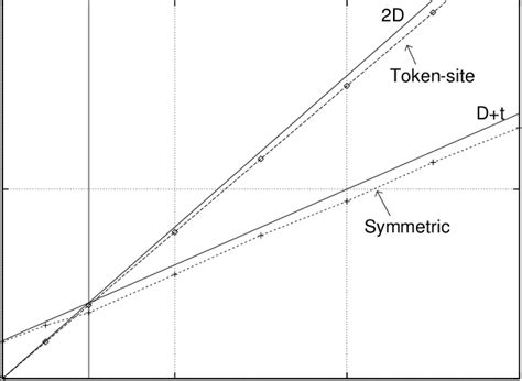 Latency Of Symmetric And Token Site Protocols In Isolation Download Scientific Diagram
