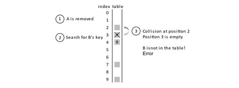 Hashing And Hash Tables An Open Guide To Data Structures And Algorithms