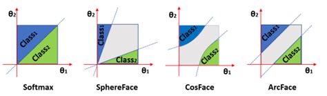 Paper Explained Face Recognition Facenet ArcFace CosFace