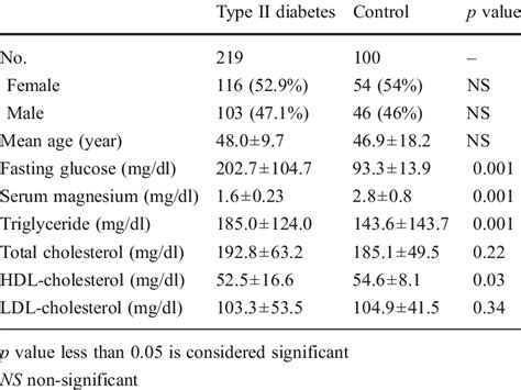 Characteristic And Laboratory Parameter Values Of The Diabetic Patients