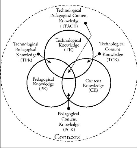 Tpack Model Koehler And Mishra 2009 Download Scientific Diagram