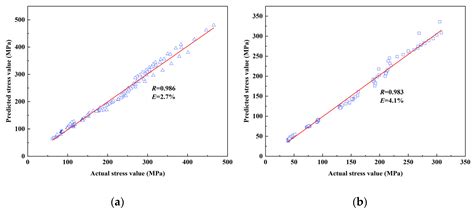 High Temperature Deformation Behavior Of Near β Titanium Alloy Ti 3al 6cr 5v 5mo At α β And β