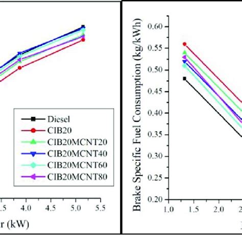 A Brake Thermal Efficiency Variation B Brake Specific Fuel