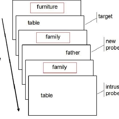 Proactive Interference Task Download Scientific Diagram