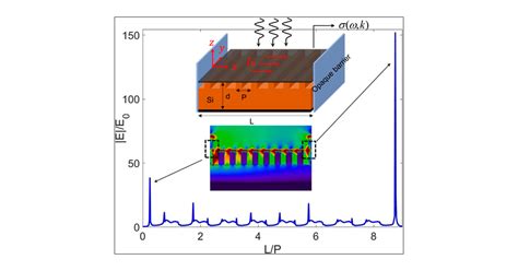 Enhanced Nonlinear Optical Effects In Drift Biased Nonreciprocal Graphene Plasmonics Acs Photonics