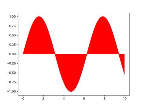 matplotlibを使ったアニメーションでグラフの間を塗りつぶす方法