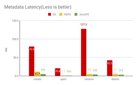 元数据性能大比拼：hdfs vs s3 vs juicefs s3 hdfs csdn博客