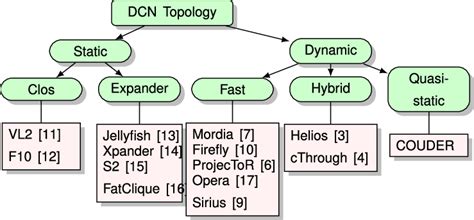 Current Landscape Of Data Center Network Topology Literature Couder Download Scientific