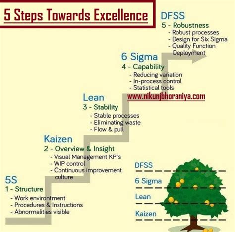Swastik Shukla On Linkedin ️ Five Stage Of Excellence
