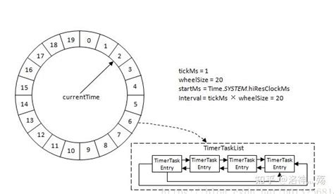 【算法数据结构专题】「延时队列算法」史上手把手教你针对层级时间轮（timingwheel）实现延时队列的开发实战落地（上） 知乎