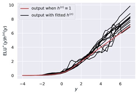 2 Final Readout Nonlinearities After Training For An Exemplary Session