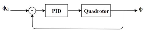 Process Model In A Pid Control Loop Download Scientific Diagram