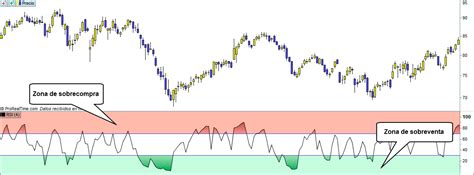 Qué Es El Indicador Rsi En Trading Novatos Trading Club