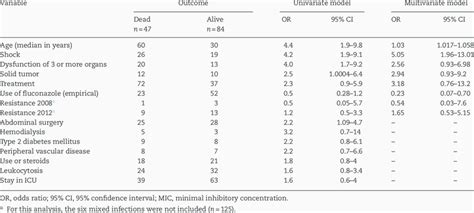 Predictors Of Mortality In Bivariate And Multivariate Logistic