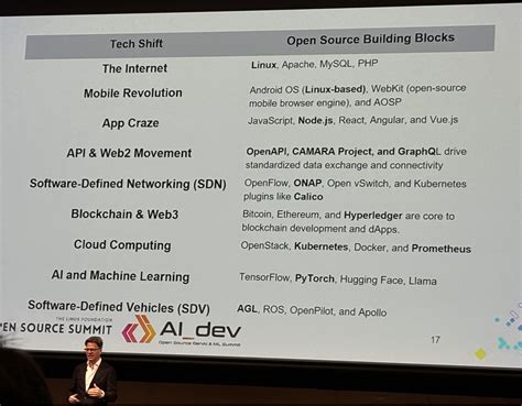 【イベントレポート】open Source Summit Japan 2024【③open Source Ai And Keynote】 Devops Hub Sb Cands